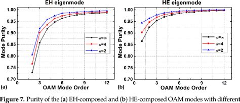 Figure 7 From Parabolic Index Ring Core Fiber Supporting High Purity Orbital Angular Momentum