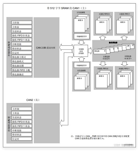 Stm32使用cubemx配置can实现数据传输normal模式 两块板子stm32cubemx Can Csdn博客