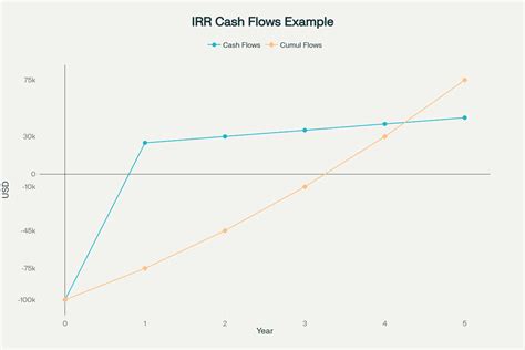 Irr In Private Equity And Venture Capital What It Is How To Calculate It And Make Better