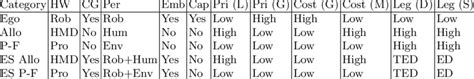 Analysis Of Mixed Reality Deictic Gestures Download Table
