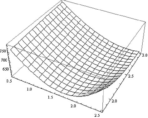 convexity of the total relevant inventory cost function tc 1