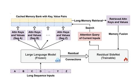 Longmem Empowering Llms With Extended Memory For Enhanced Language