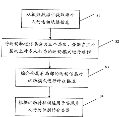 Training Method Of Multi Moving Object Action Identification And Multi