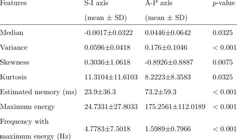 2 Time Domain And Spectral Features N 14 Download Table