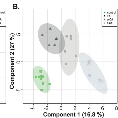 Pca A And Pls Da B Analysis Of Control Vs All Phenolic Acids Lowest Download Scientific