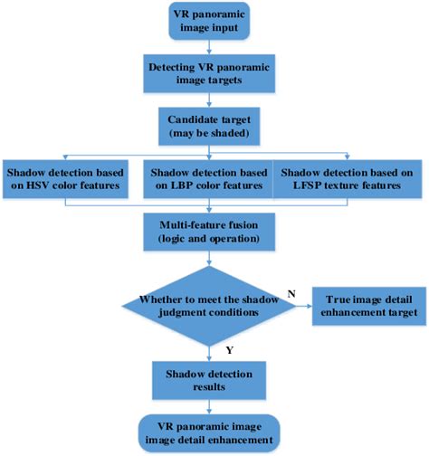 Flow Chart Of Image Shadow Elimination Algorithm Based On Multi Feature