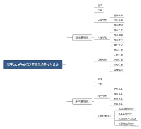 基于javaweb酒店管理系统开发与设计附源码资料 毕业设计51cto博客基于javaweb的酒店管理系统