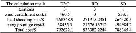 Table 1 From A Two Stage Distributionally Robust Optimization Model For Wind Farms And Storage