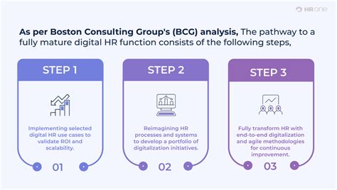 How To Make A Winning Hr Digital Transformation Roadmap [with Examples]