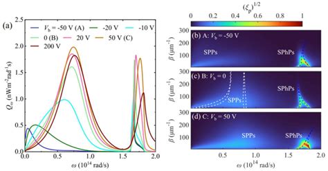 A Spectral Heat Fluxes And B D P Polarized Photon Tunneling Download Scientific Diagram
