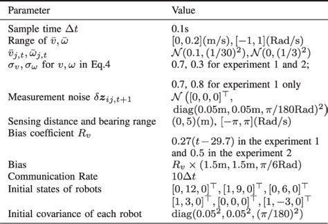 Figure 1 From Robust Cooperative Localization With Failed Communication And Biased Measurements