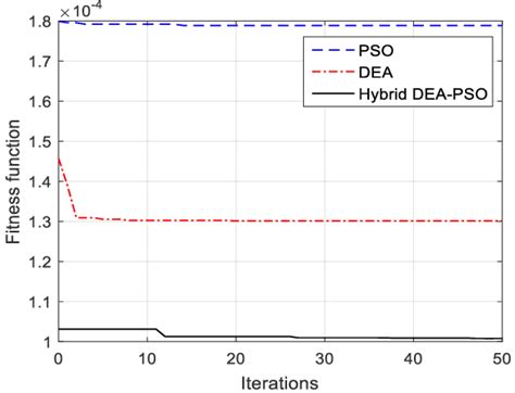 Convergence Graph Of PSO DE And Hybrid DE PSO Download Scientific Diagram