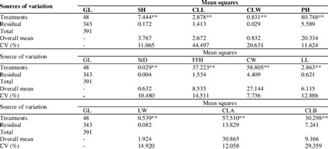 Analysis Of Variance And Mean Squares Estimates Of Plant And Seedling