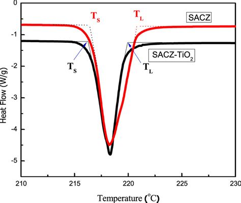 Dsc Heating Thermogram Rate 10 °c Min⁻¹ For Sacz Plain Solder And Sacz