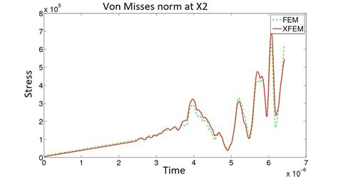 Difference Between Von Mises Norm For Stress Computed With Xfem And Fem