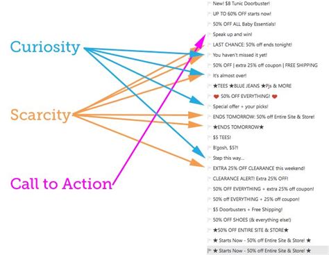 Sneaking A Peek At My Inbox What Types Of Email Subject Lines Should You Be Using Moz