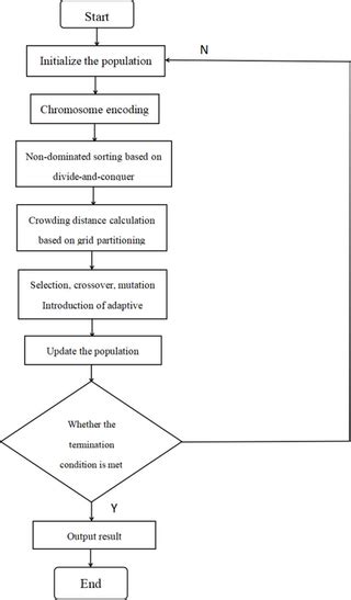 Research On Order Batching Optimization Based On Improved Nsga Ii Algorithm Plos One