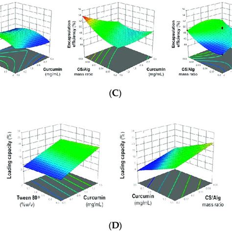 Representative Response Surface Plots Showing The Effect Of The