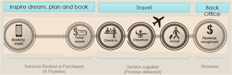 Air Transport Agreements Interline And Codeshare