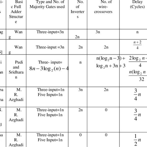 Comparison Of N Bit Multilayer Qca Full Adders Download Table