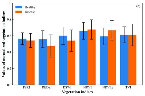 The Mean And Standard Deviation Of Normalized Vegetation Indices A