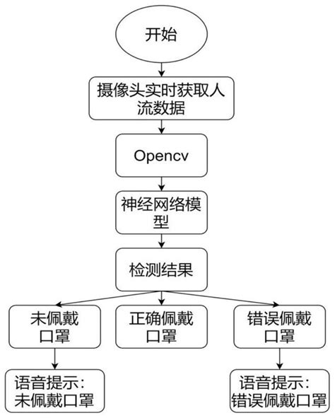 Construction Method And Application Of Lightweight Face Mask Wearing