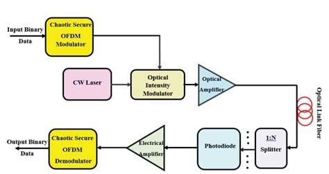 Block Diagram Of Secured Direct Detection Ofdm Pon Download
