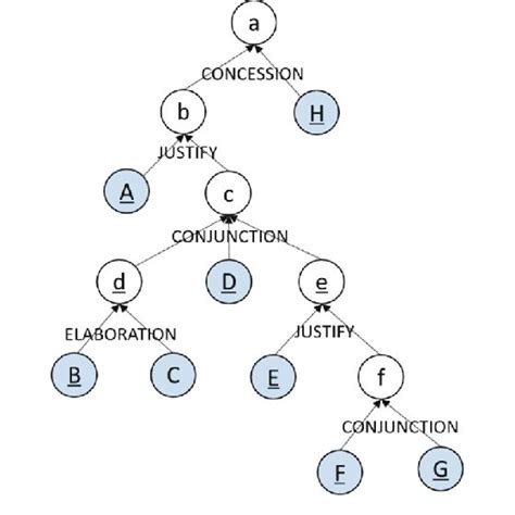 Representation Of The Example After Rst Parsing Download Scientific