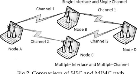 Figure 2 From A New Mimc Protocol To Reduce Message Overhead In Wlan Mesh Networks Semantic