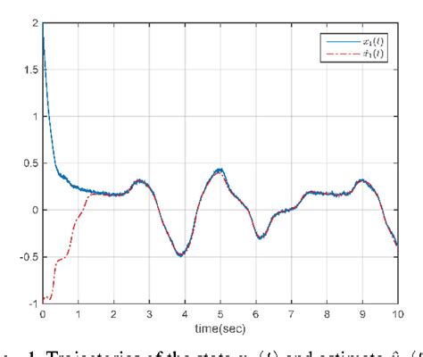 Figure 1 From Dissipative Filter Design For Takagi Sugeno Fuzzy Neural Networks Semantic Scholar