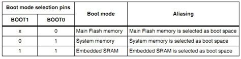 flashing programs to stm32 embedded bootloader do it easy with scienceprog