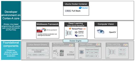 Edge Ai Software Architecture Integrated Circuits Ics Digikey