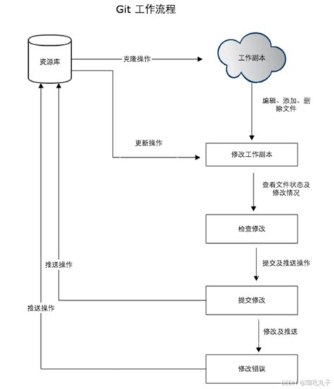 Git入门到精通git是干啥的 Csdn博客