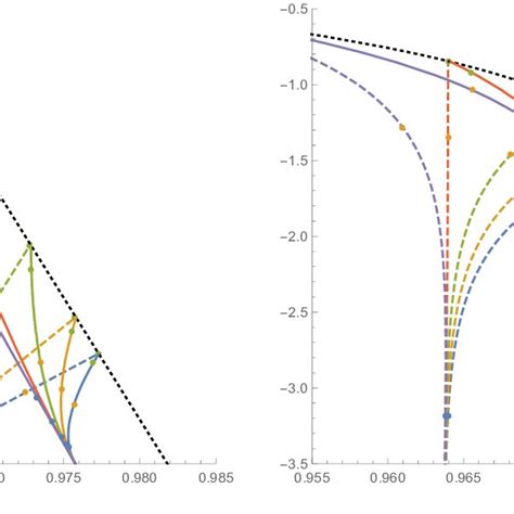 The Interpolation In N S R In Linear And Log Plots From The Flat