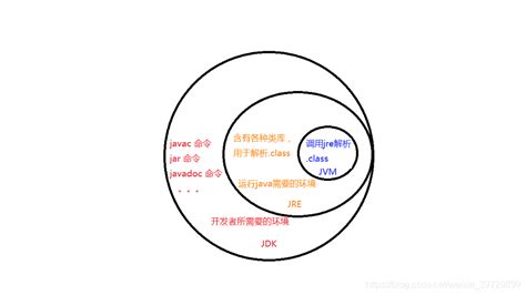 Jdk、jre、jvm三者之间的关系和区别jkjv Csdn博客