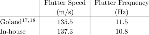 Goland Wing Comparison Of Flutter Analysis Results Using In House