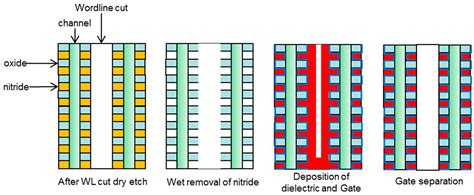3d nand flash based on planar cells
