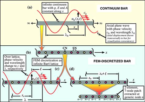 Schematics Of Plane Wave Fourier Analysis A Continuum Bar Model B