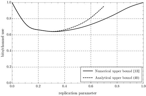 Plot Of The Numerical Capacity Upper Bound From 13 For The Elementary