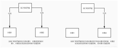 一文告诉你jvm的标记 清除、标记 复制、标记 整理三种垃圾收集算法jvm标记清除和标记整理 Csdn博客