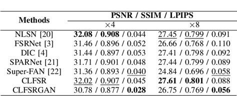 Figure 1 From Face Super Resolution Based On Contrastive Learning Semantic Scholar
