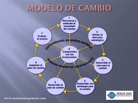Modelo De Cambio Maux Management Sac