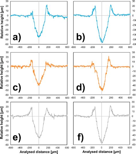 examples of 2d cross sectional profiles extracted from the visualized
