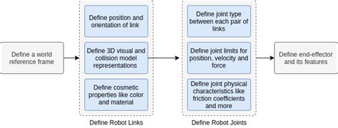 Robotic Arm Simulation In Robot Operating System ROS ROS Maker Pro