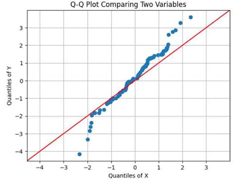 Qq Plots In Python