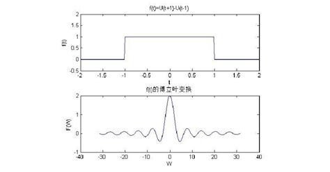 信号与系统仿真实验报告3word文档在线阅读与下载无忧文档