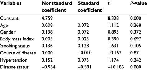 Multivariate Linear Regression Of Copd Patients With Cypa As The Download Table