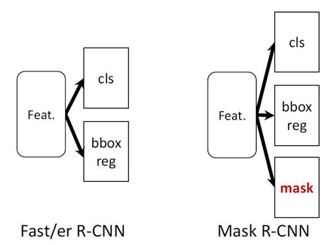 Mask R Cnn：ディープラーニングによる一般物体検出・instance Segmentation手法 Negativemindexception