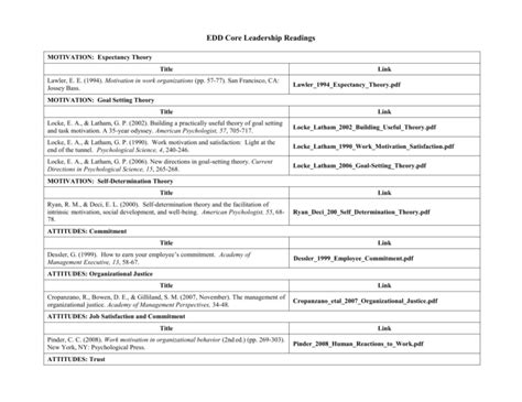 Edd Core Leadership Readings Motivation Expectancy Theory