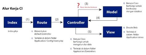 Bagaimana Cara Membuat Website Berbasis Codeigniter